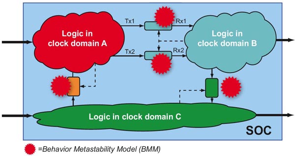 Does Your RTL Simulation Accurately Predict the Behavior of Your ...